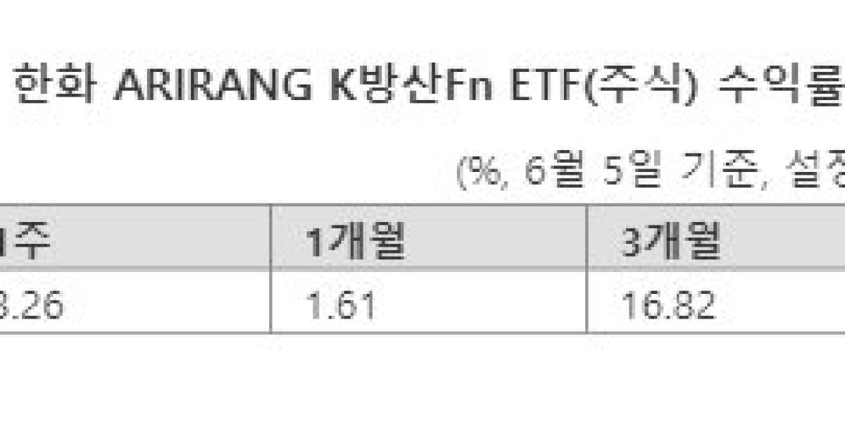 [이런 펀드 어때요?]한화 ARIRANG K방산Fn ETF