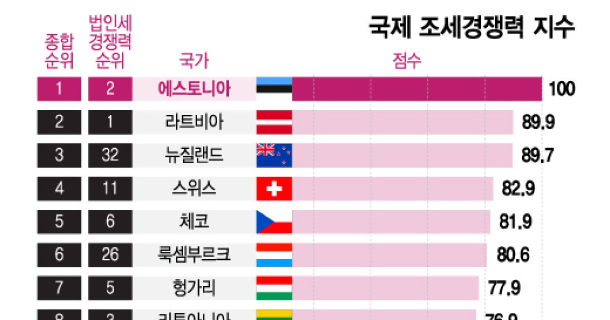 [더차트] 韓 법인세 경쟁력, OECD 34위에 그쳐…"단순화해야"