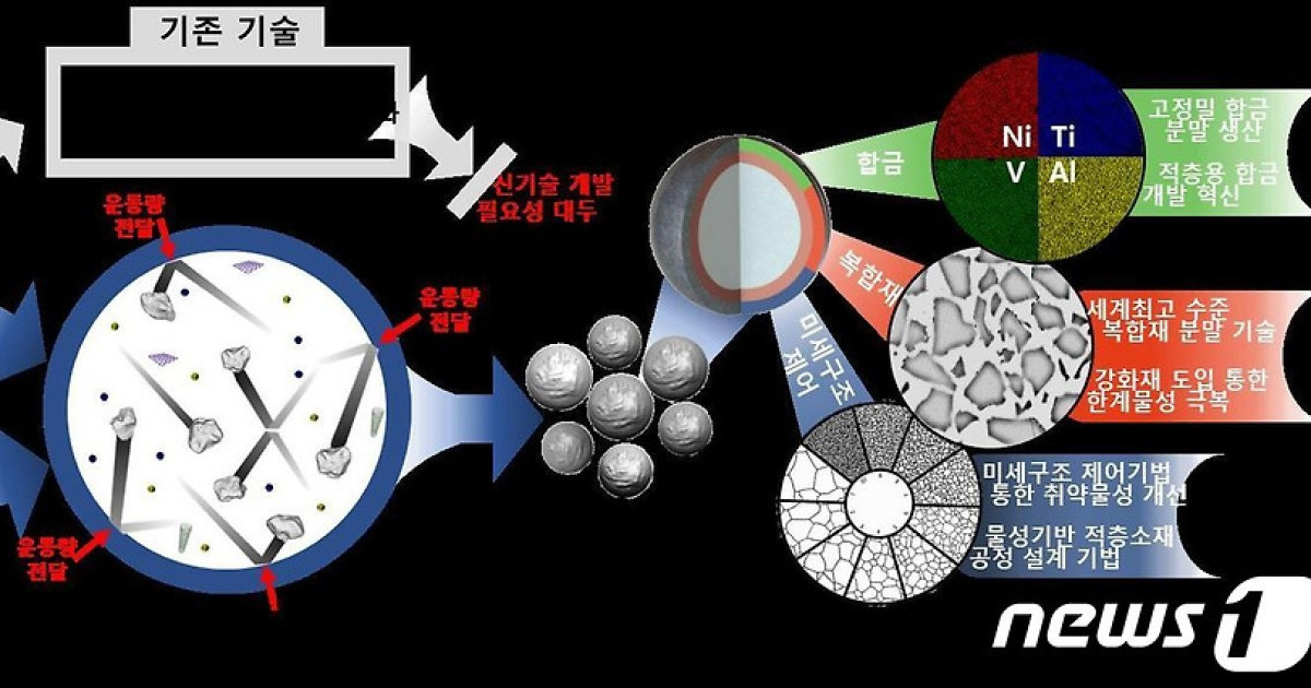 KAIST, 3D 프린팅 가능한 금속복합재 분말 개발