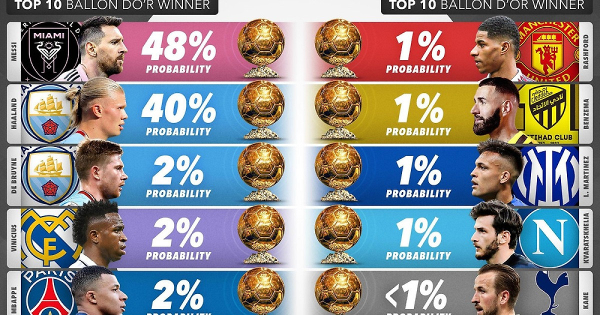 메시는 홀란드가 못 이긴다? 월드컵>EPL+FA+UCL, ‘발롱도르 TOP 10’