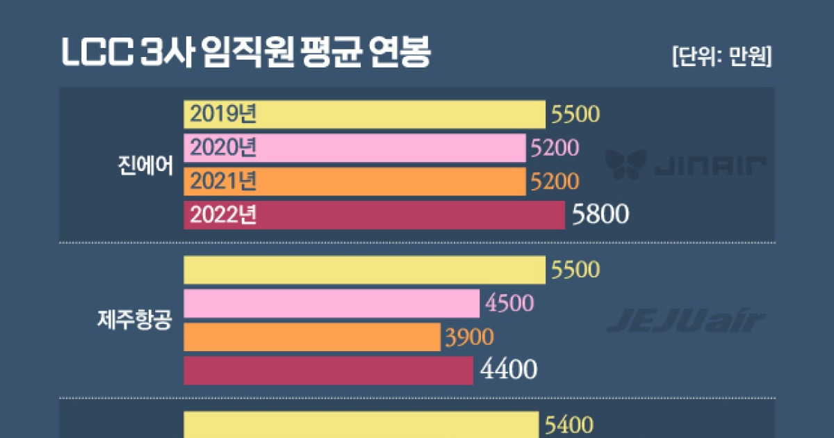 3년간 임금삭감 감내했던 LCC '올해 두자릿수 인상'
