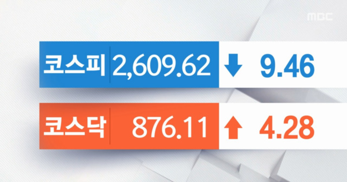 코스피, 美 FOMC 소화하며 장 초반 2,630대 회복‥이수화학 7% 이상 하락