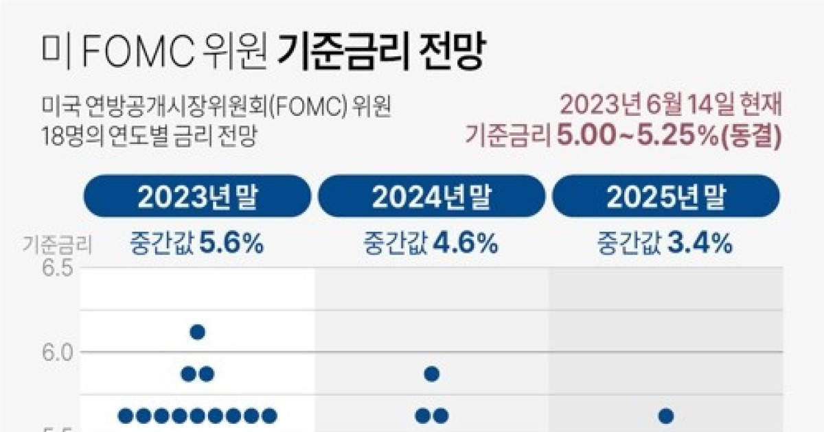 [그래픽] 미 FOMC 위원 기준금리 전망