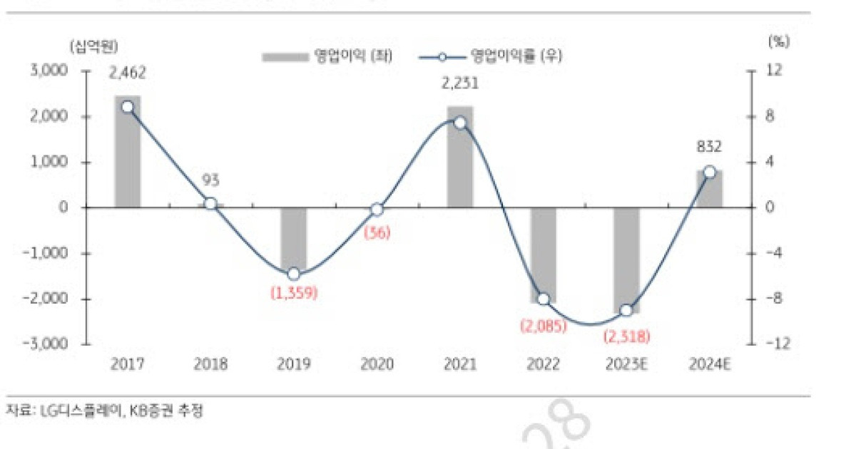 LG디스플레이, 아이폰15프로 효과에 4Q 흑자전환 전망-KB