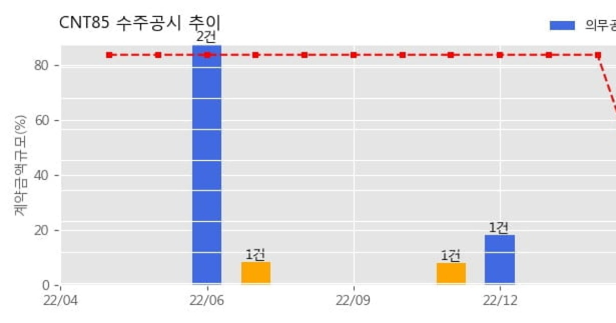 CNT85 수주공시 - 당진공장 RTO(축열식연소산화장치) 설치공사 28.9억원 (매출액대비 9.01 %)