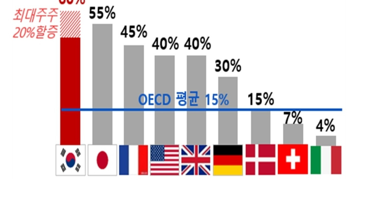 경제계 "韓 상속세율 OECD 국가 중 1위…평균으로 낮춰 달라"