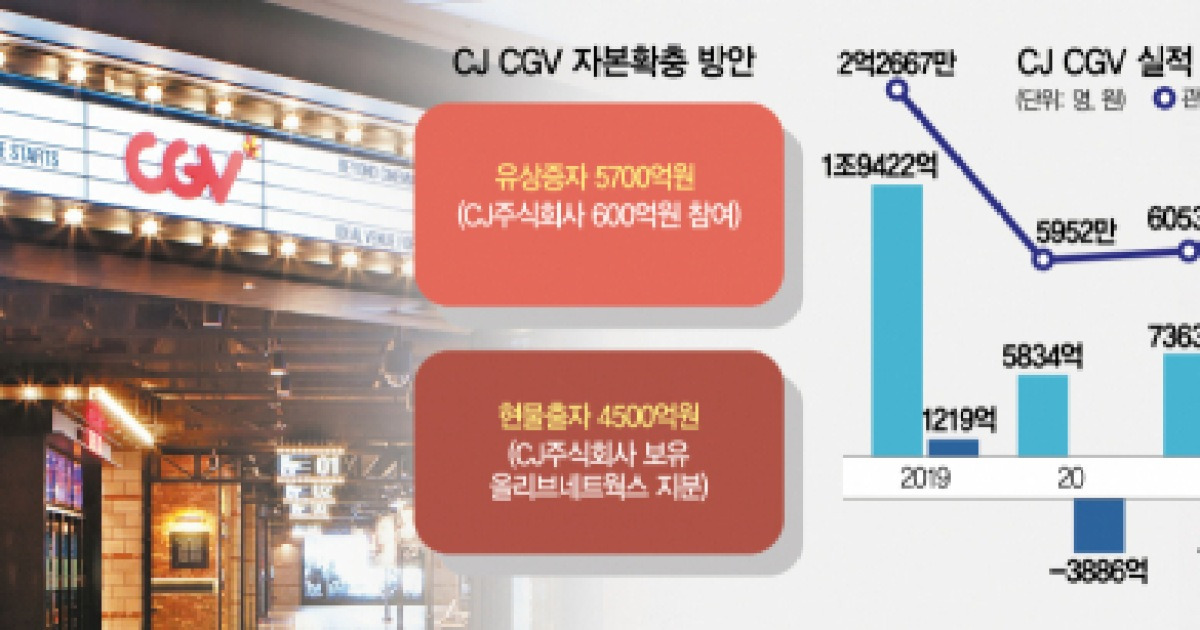 CJ CGV, 1조 자본 확충···4DX 집중 투자로 글로벌 객석 채운다