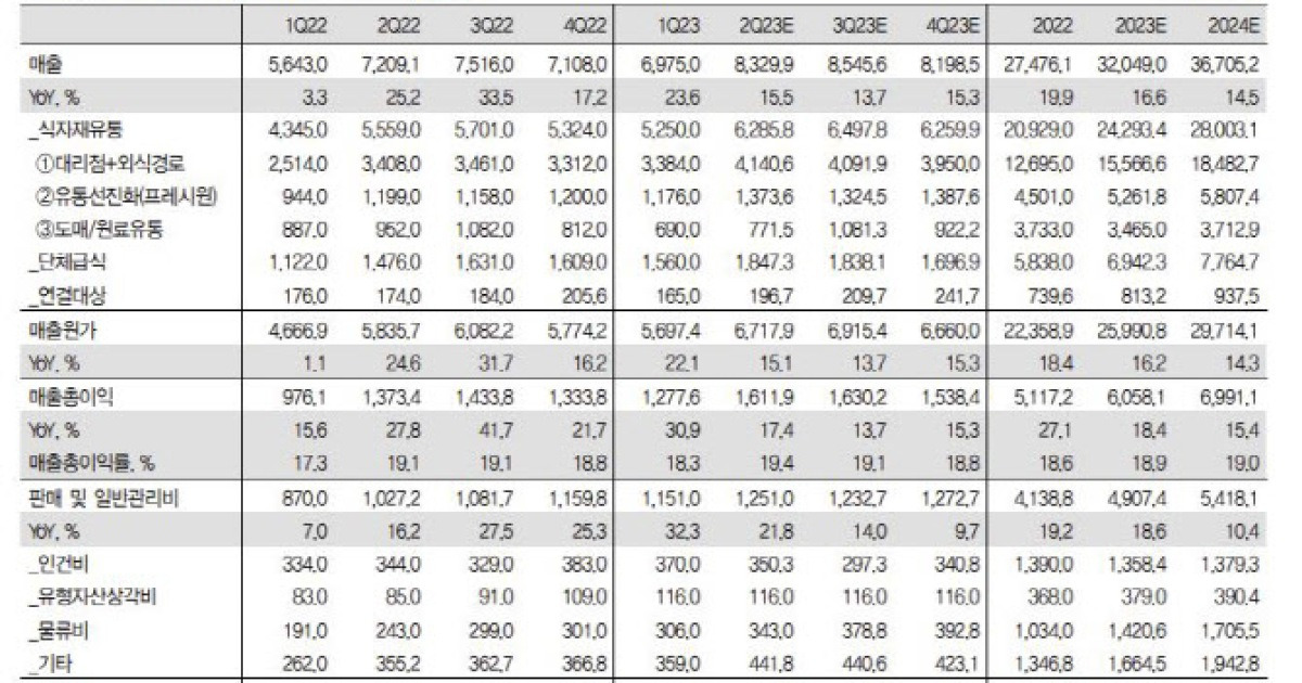 CJ프레시웨이, 2Q 실적 부진 목표가↓…하반기 수익성 개선 전망-IBK