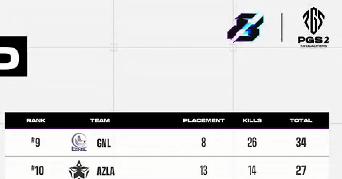 [PGS2 예선] 25킬 치킨 괴력 뽐낸 젠지, 첫날 선두 등극