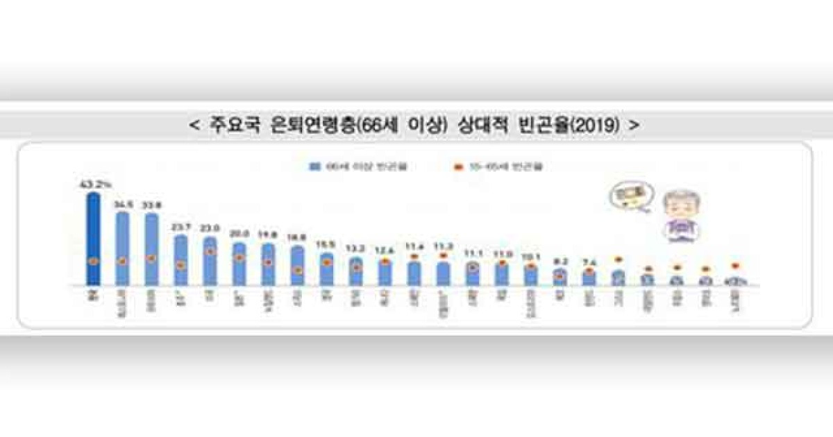 66세 이상 노인 상대적 빈곤율 43%…OECD 국가 중 최고