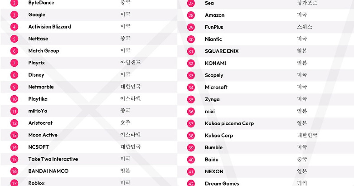 작년 모바일 앱 퍼블리셔 매출 톱50 공개넷마블 9위 차지 3005