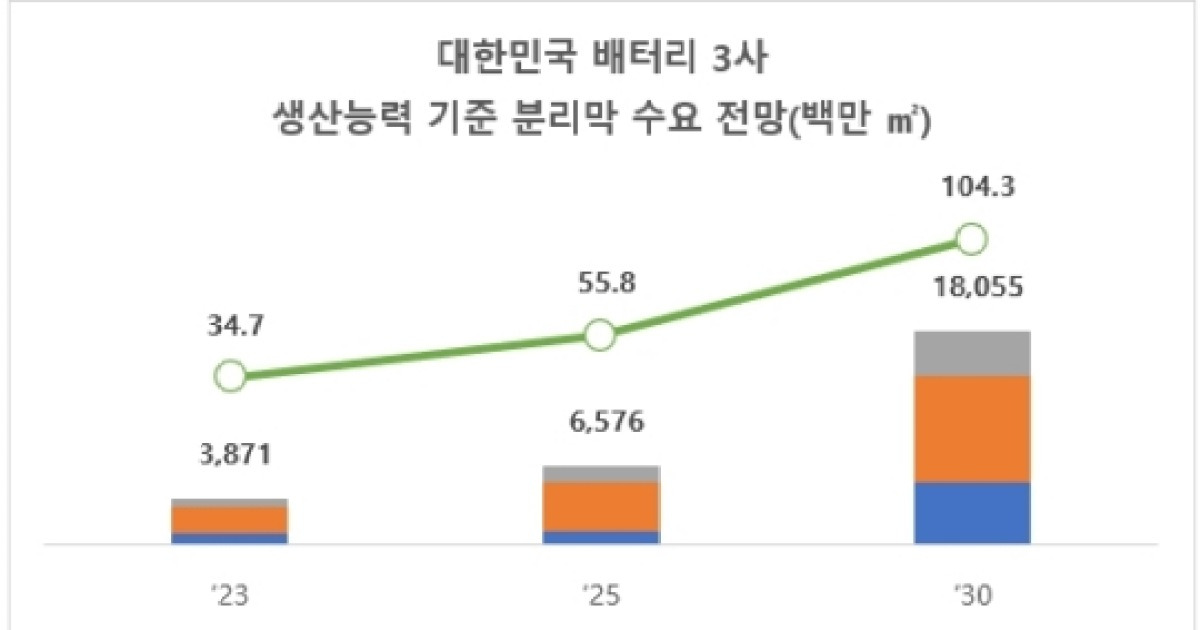K-배터리, 분리막 수요 연평균 17%↑…"SKIET·WCP 수혜"