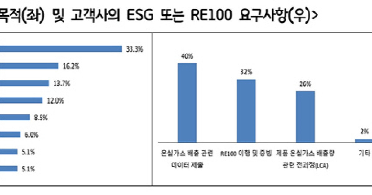 "경기도 기업 절반 이상, 고객사로부터 ESG 또는 RE100 요구받았다"