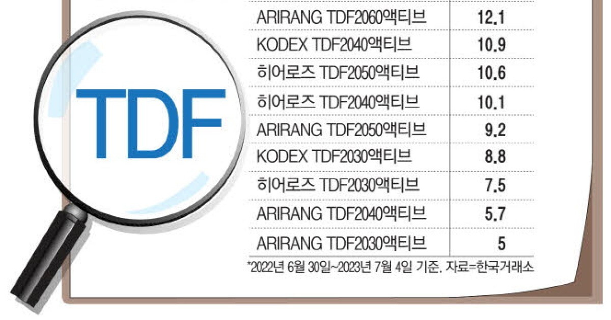 TDF ETF, 주식 비중 큰 '2050' 웃었다