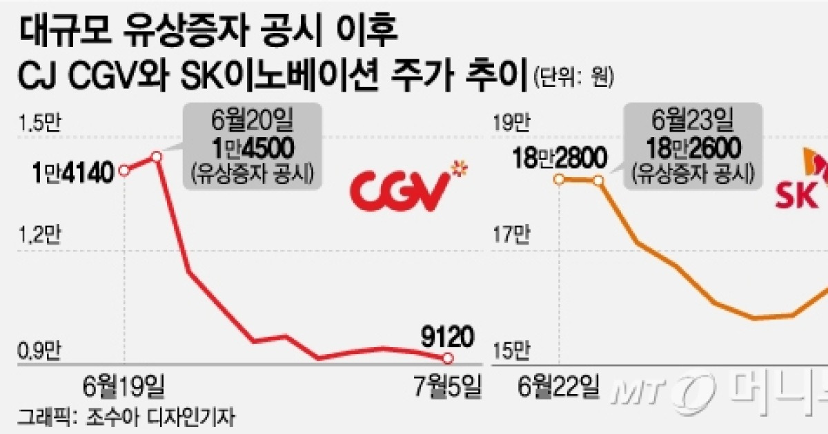 똑같은 유상증자인데…CGV 폭락하고 SK이노는 반등하는 이유는