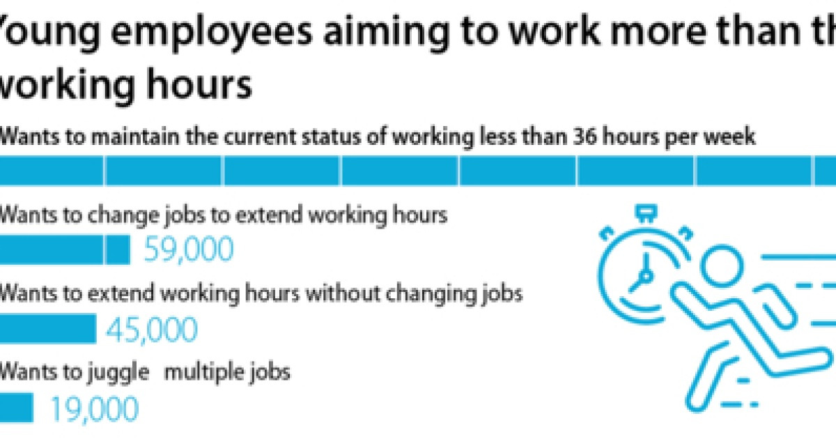 Strategies needed as youth want to work fewer hours