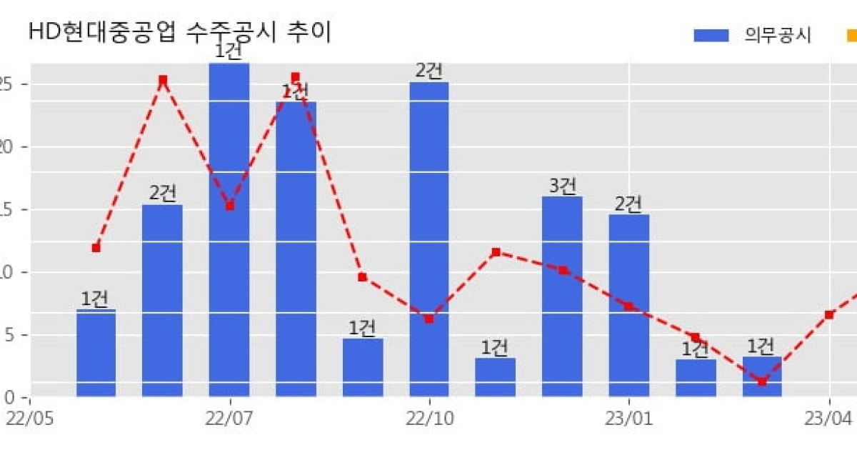 HD현대중공업 수주공시 - VLGC 3척 4,162억원 (매출액대비 4.60 %)