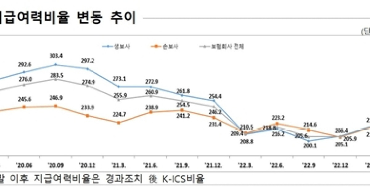 KDB·푸본·IBK·MG, 재무건전 지표 K-ICS 최소기준치 100%에 미달