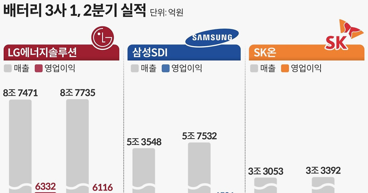 배터리 3사, 2Q 성적… 아쉬운 LG엔솔, 쏠쏠한 삼성SDI, 우울한 SK온