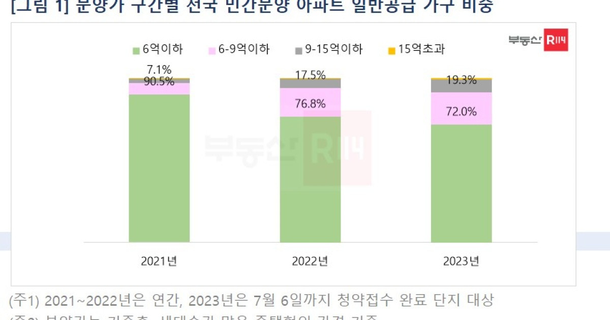 공사비 오르니 6억원 이하 아파트도 줄어든다…2년 새 17 줄어