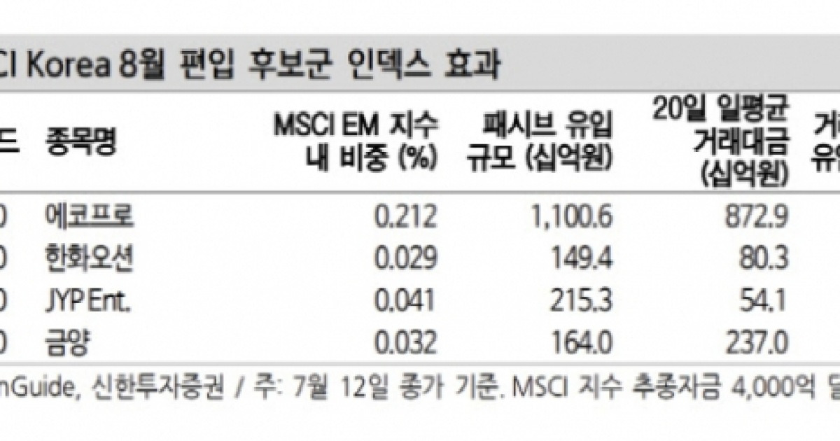 “8월 MSCI 한국지수에 에코프로·한화오션·JYP Ent.·금양 편입될 듯”