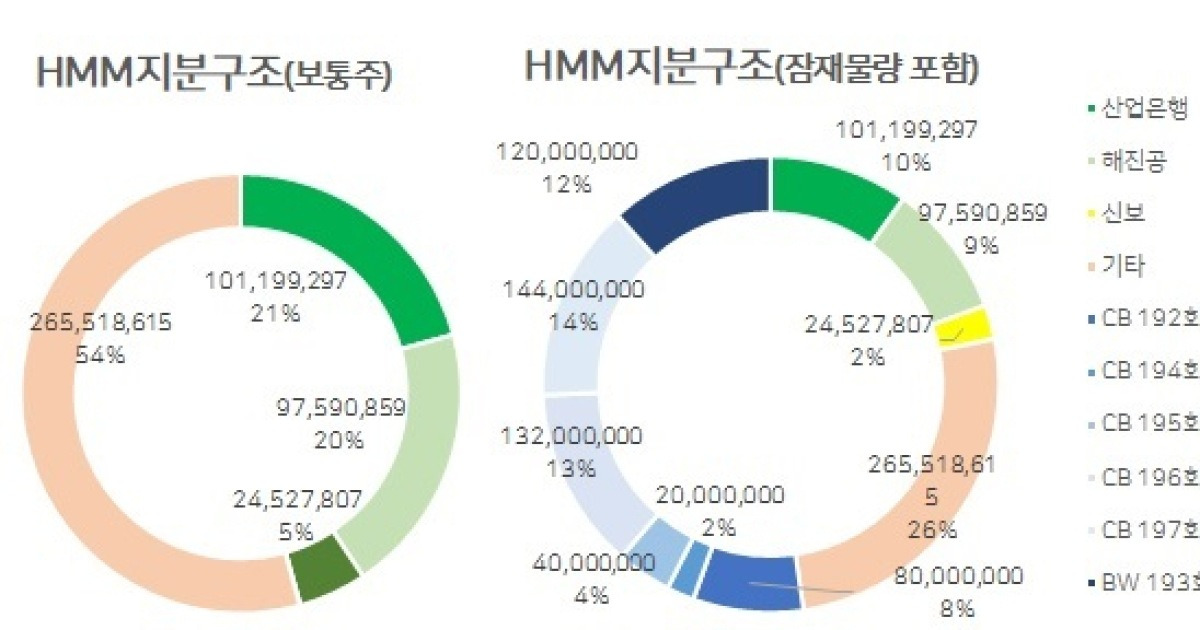 HMM 매각, CB·BW가 걸림돌(?)…방법은 있다 [홍길용의 화식열전]
