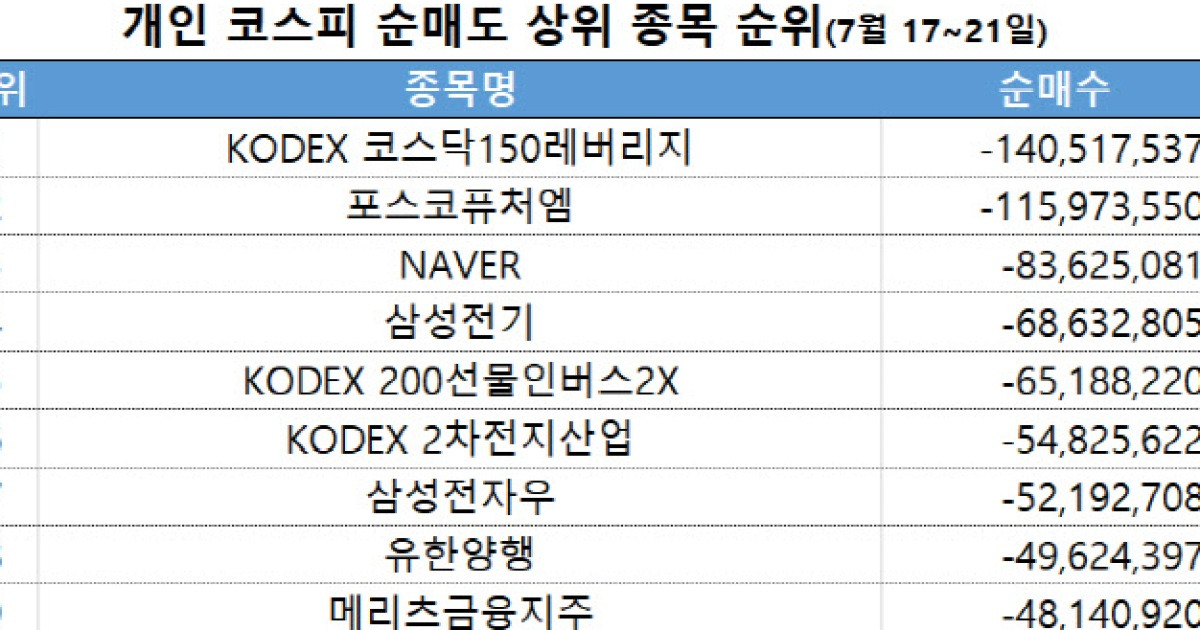 코스피 주간 개인 순매도 1위 'KODEX 코스닥150레버리지'