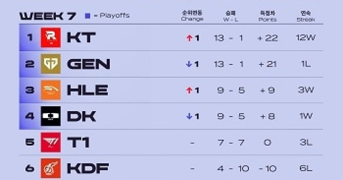 [LCK 7주차] 11연승 KT롤스터 무패행진 젠지 발목 잡았다