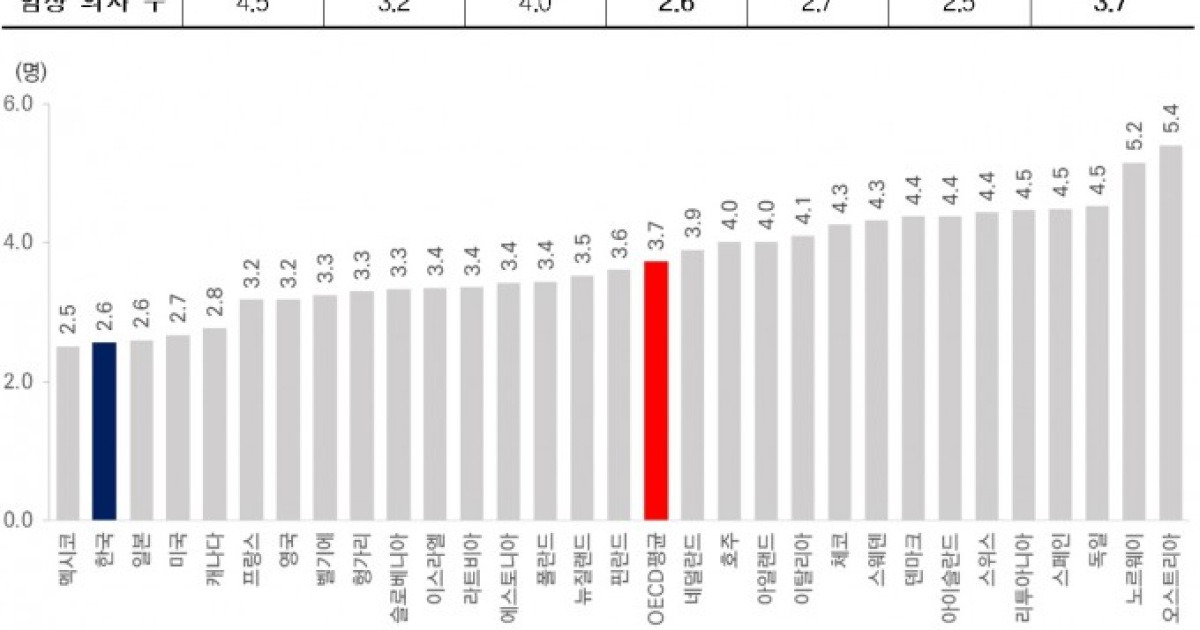 한국 의사 수, OECD국가 중 뒤에서 두번째…기대수명은 83.6년