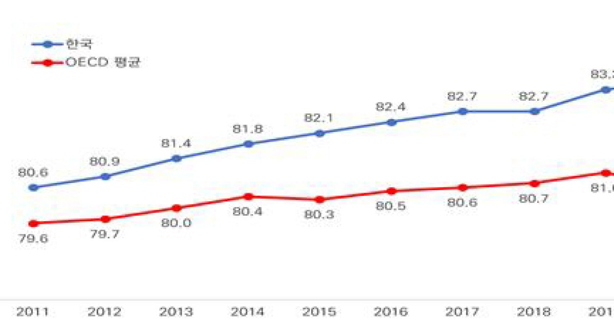 한국 자살사망률 OECD 국가 중 1위… 기대수명 83.6년 3위