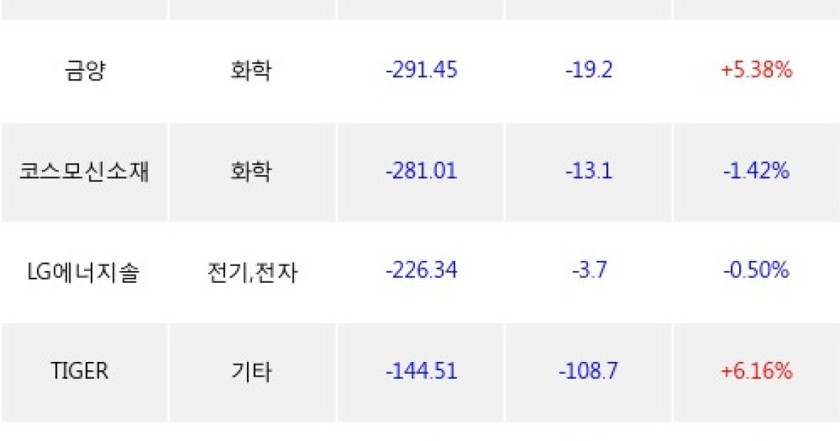 25일, 외국인 거래소에서 POSCO홀딩스(+2.49%), LG화학우(-1.12%) 등 순매도