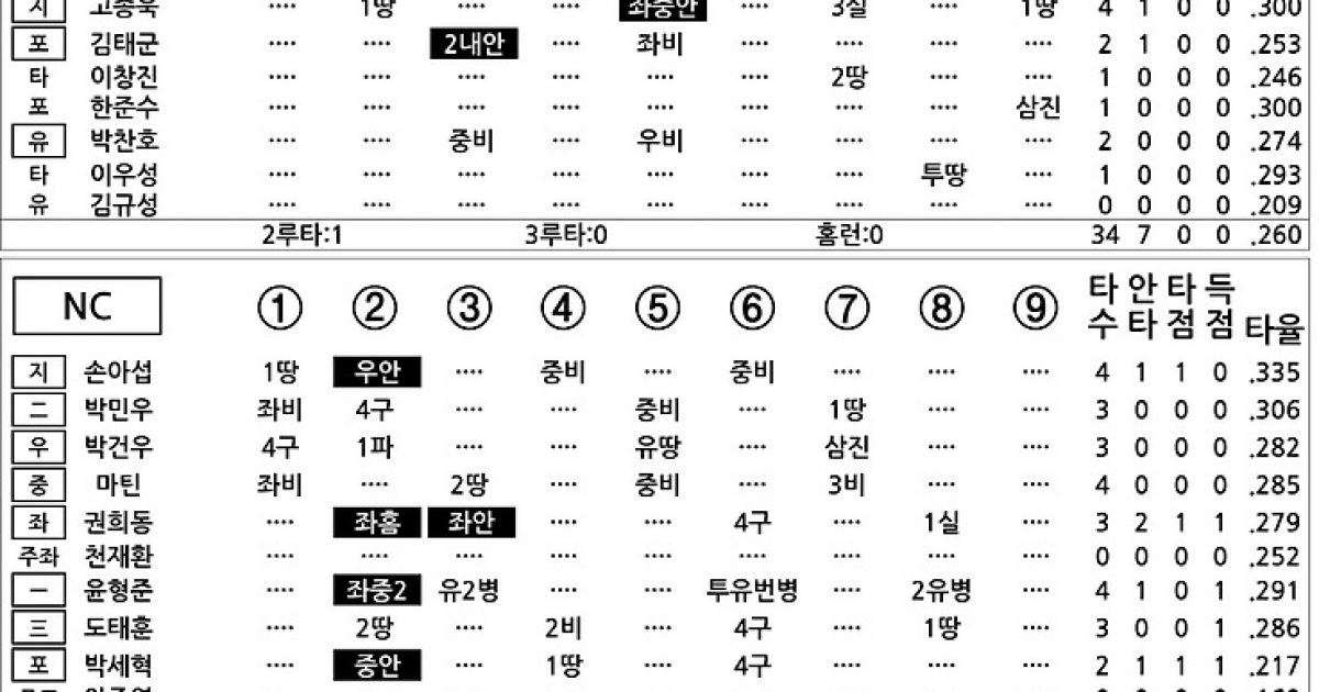 [2023 KBO리그 기록실] KIA vs NC (7월 27일)