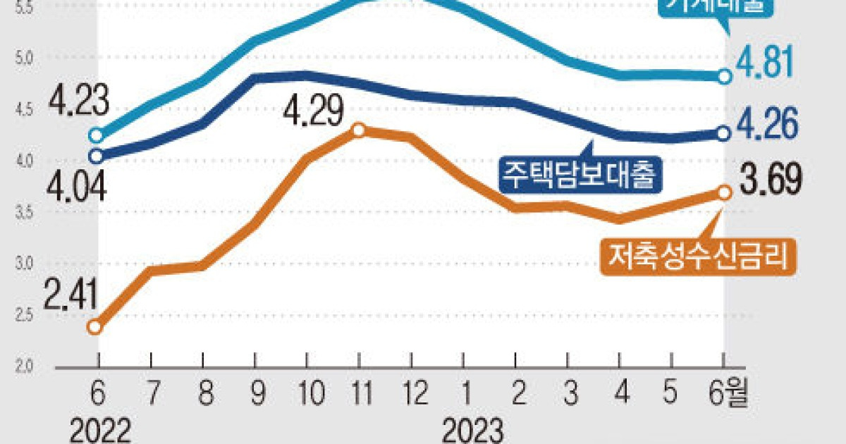 은행 대출금리 2개월째↑…주담대 8개월만 상승
