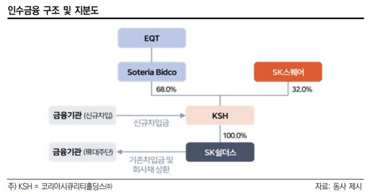 PEF에 안긴 SK쉴더스, 'A급 끝선' 극복할까