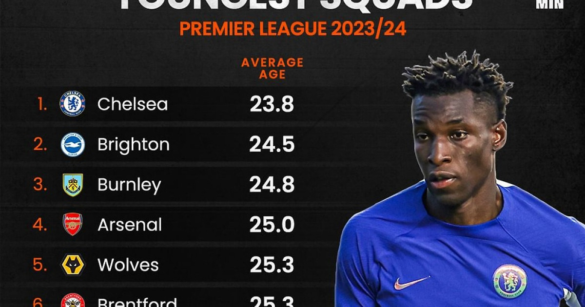 담백해진 첼시의 올 시즌 스쿼드, 정리 후 평균 나이 23.8세… EPL 1위