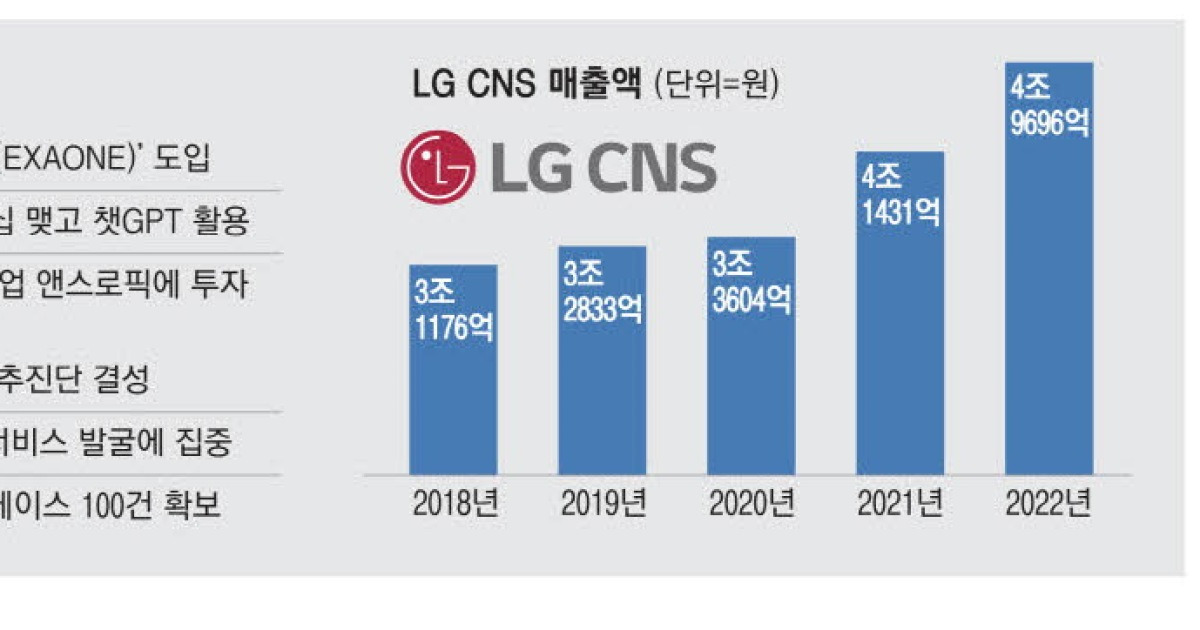 [단독] LG CNS '챗GPT 대항마' 앤스로픽에 투자