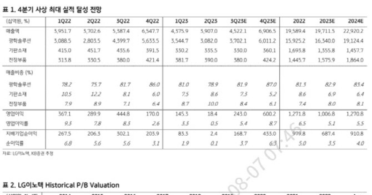 LG이노텍, 4Q 최대 실적 달성 전망…저가 매수 기회-KB