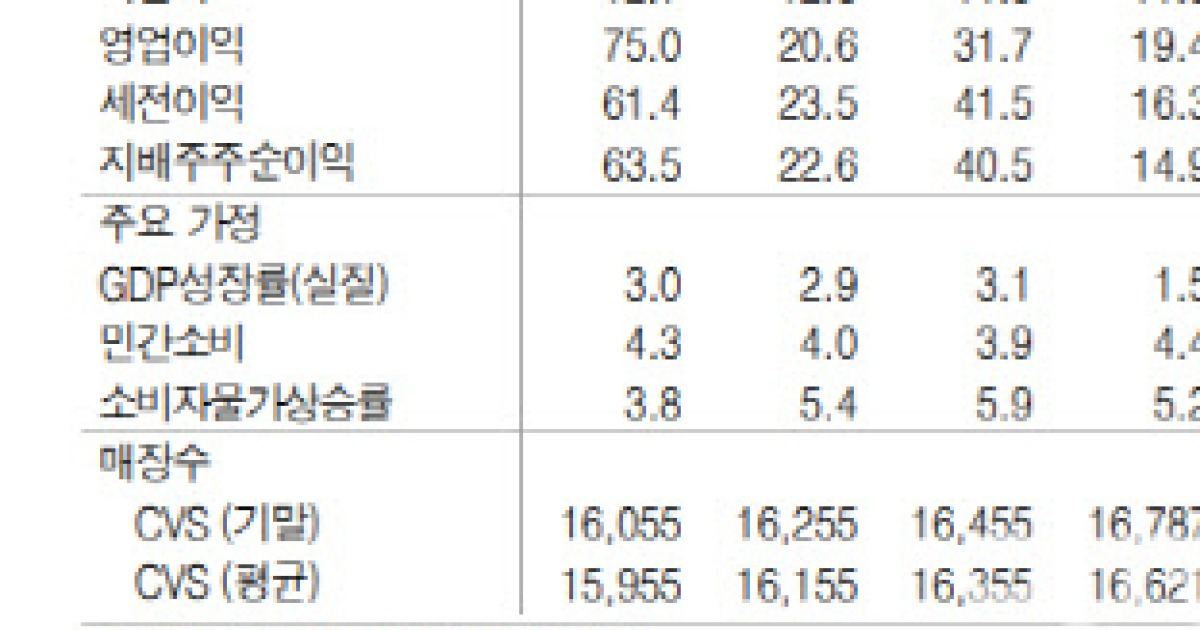 BGF리테일, 2Q 호실적…다양한 상품 확대로 시장 지배력 강화-흥국