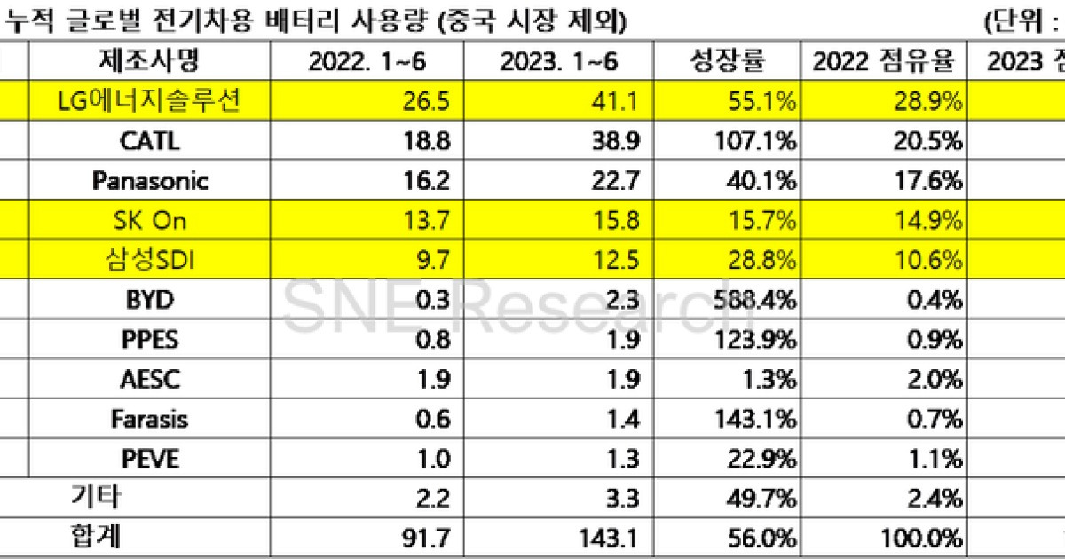 LG엔솔 바짝 추격하는 CATL…非중국 배터리 점유율 차이 ‘2.2%’