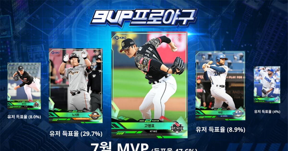 '9UP 프로야구' 유저가 뽑았다... KBO 7월 MVP, KT 고영표
