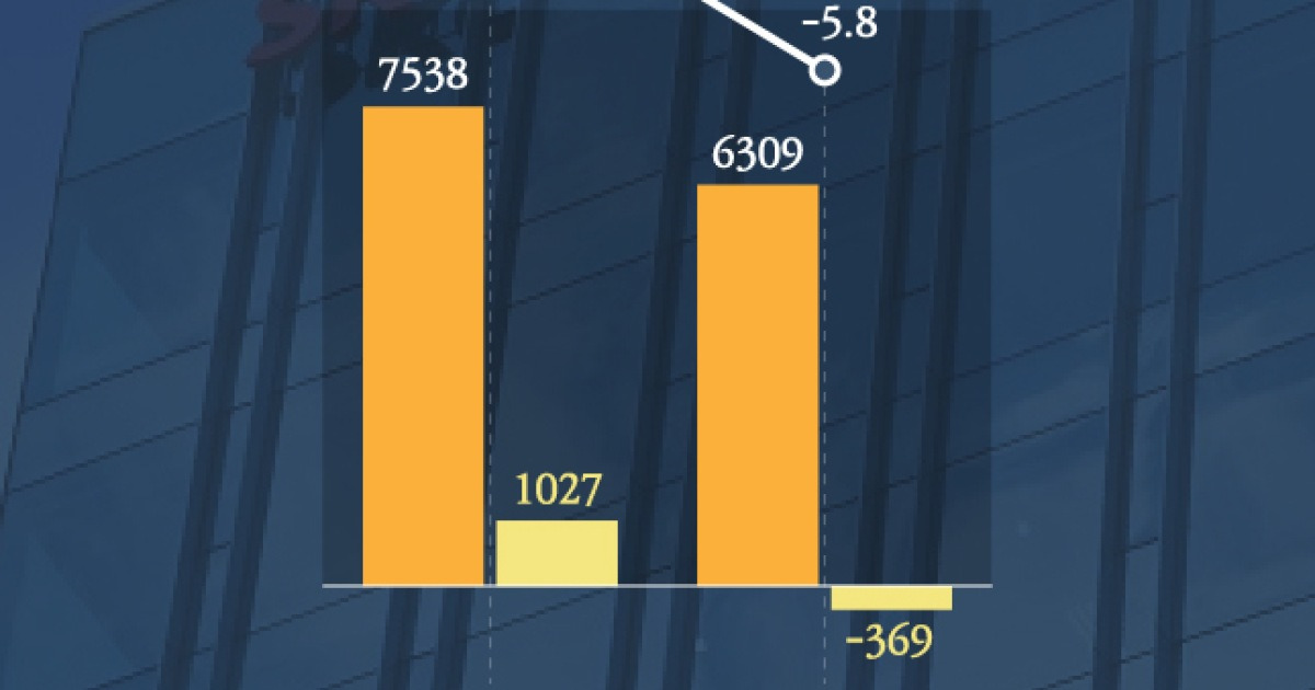 경기침체에 가라앉은 SKC…“하반기 반등 가능성”