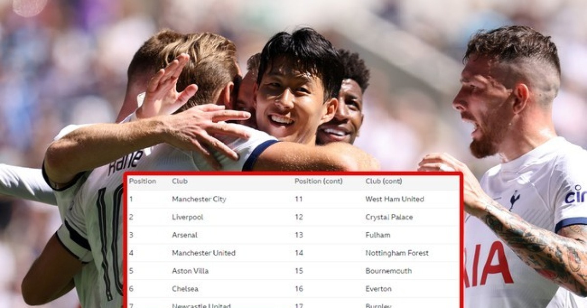 BBC, 토트넘 두 시즌 연속 'EPL 8위→유럽대항전 무산' 전망 "케인 잔류하면 다르겠지만..."