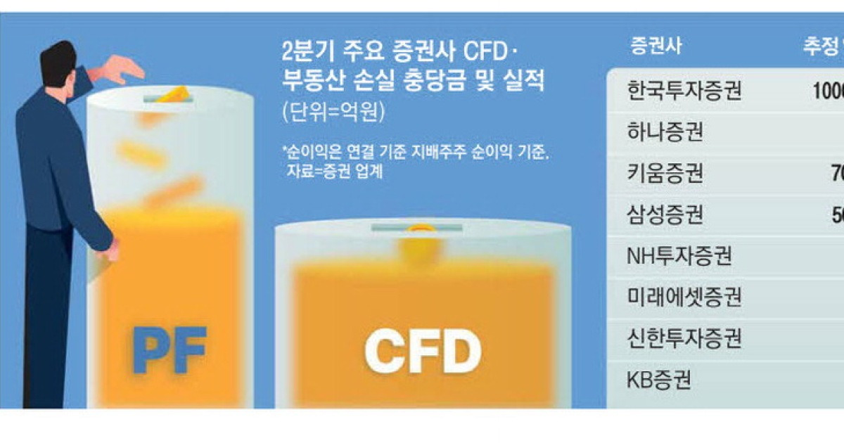 증권사, CFD·PF 충당금 쇼크 없었다