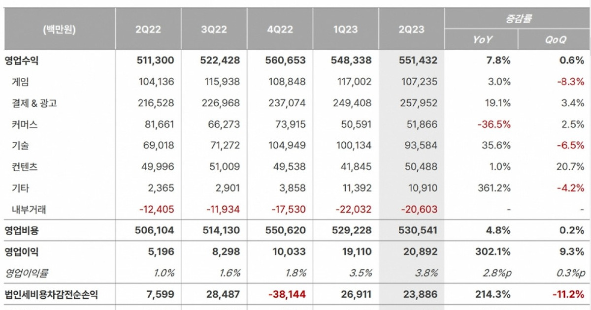 NHN, 2Q 영업익 4배 뛴 209억…클라우드·페이코 성장 영향(상보)