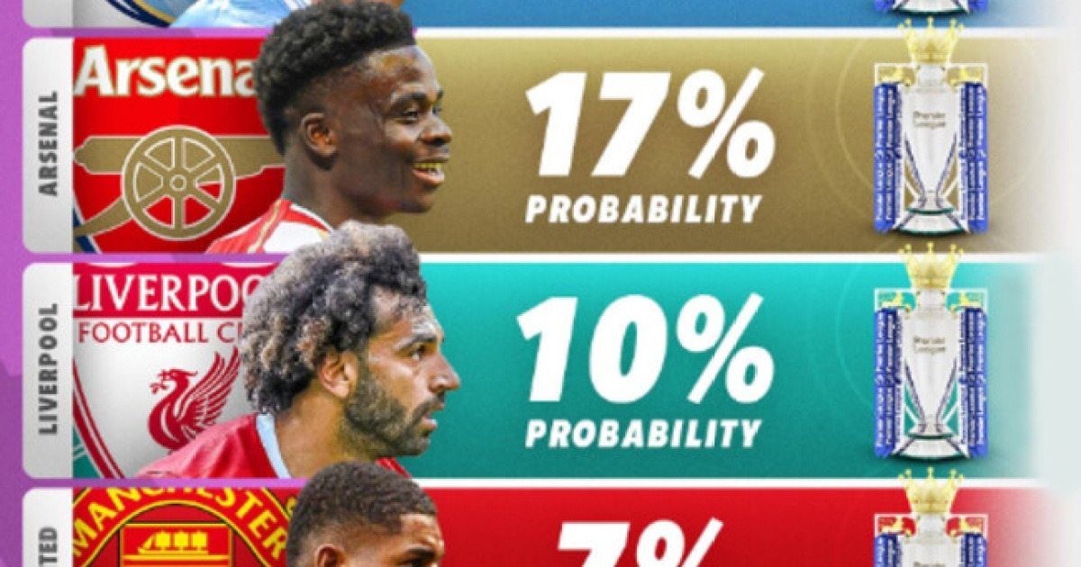 어차피 우승은 맨시티? EPL 우승 가능성 높은 TOP5 공개!...맨시티 우승 확률 51% →토트넘은 순위에도 없다