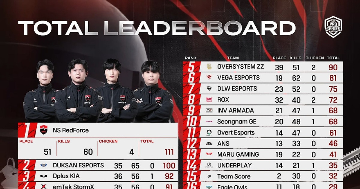 [PMPS] 2치킨 뜯은 농심, 단독 선두 등극