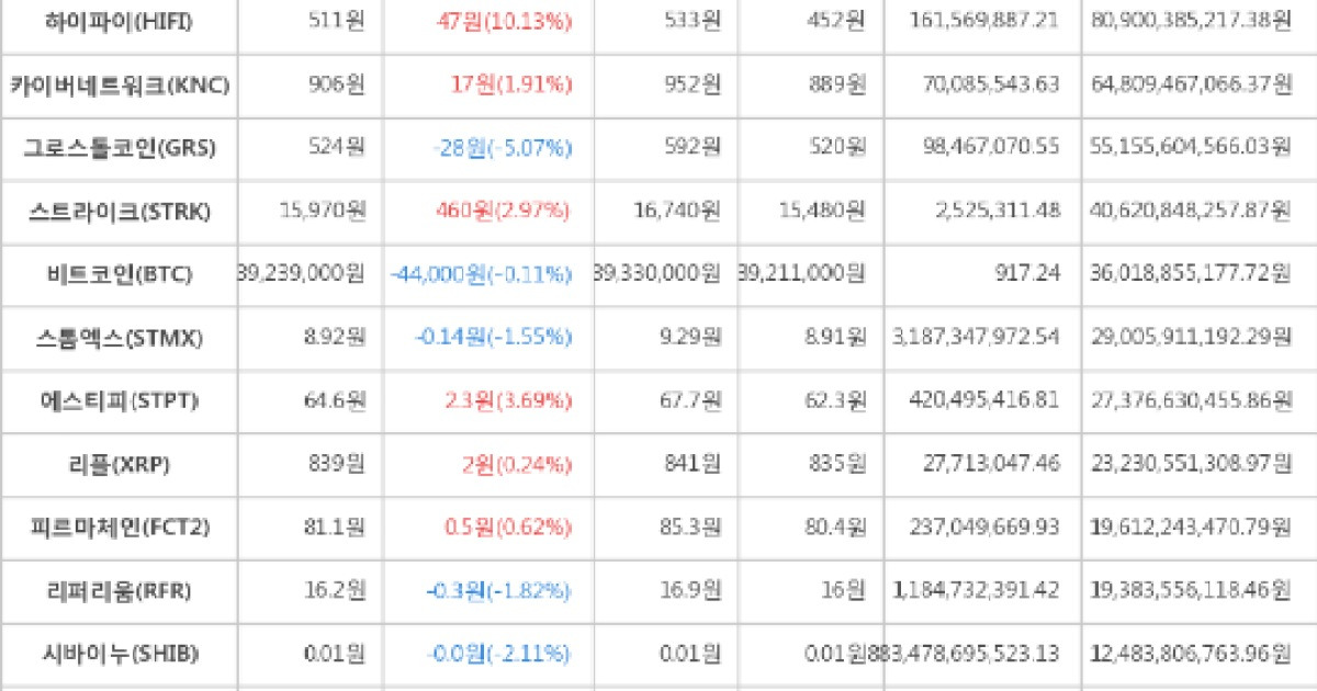 가상화폐 비트코인 -44,000원 하락한 39,239,000원에 거래