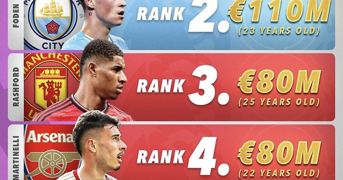 ‘손흥민이 사라졌다?’ 23/24 PL 윙어 몸값 순위 TOP 5