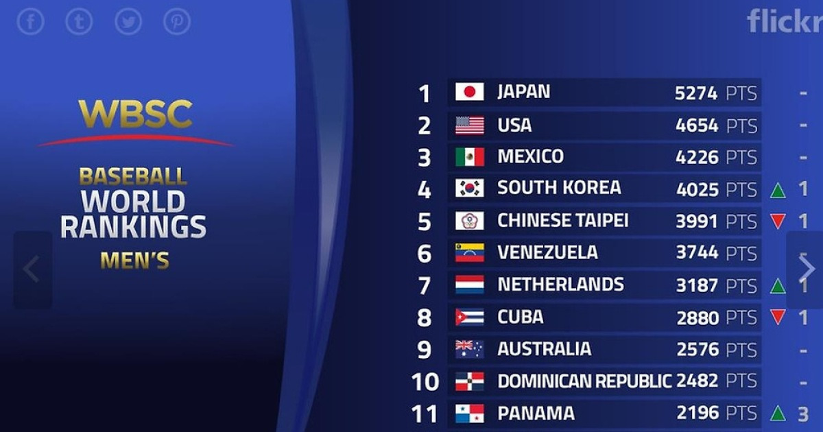 한국 야구, WBSC 세계랭킹서 한 단계 올라 4위