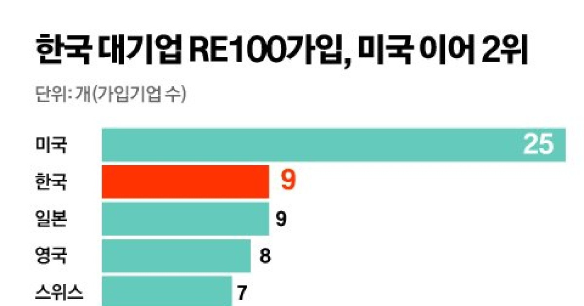“우리도 RE100” 선언은 했지만…기업들 고민 커지는 이유